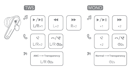 Soundcore Liberty 4 NC, A3947 - Earbuds Manual | ManualsLib