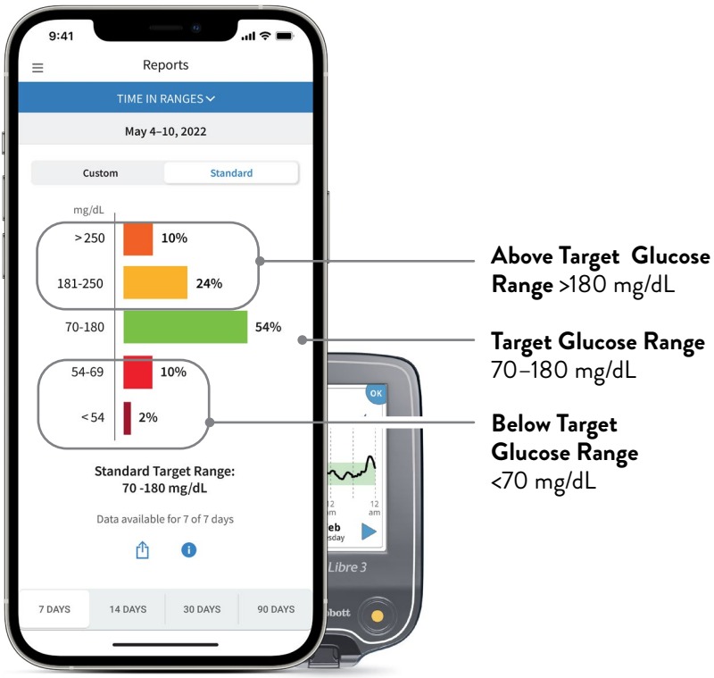 Abbott FreeStyle Libre 3 Manual | ManualsLib