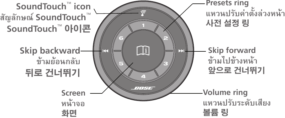 Bose SoundTouch Controller Quick Start Guide | ManualsLib